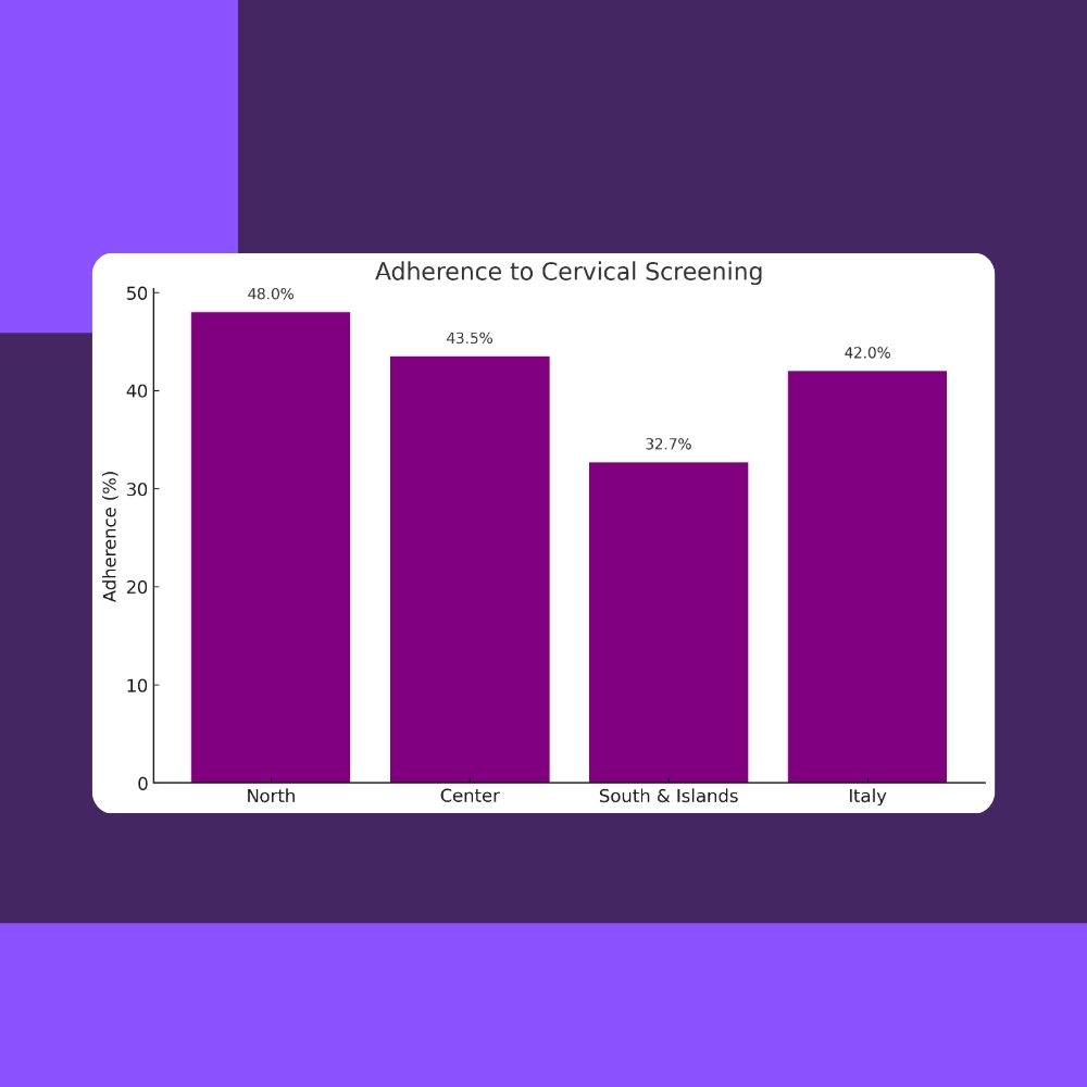 Cervical Cancer Screening in Italy: Coverage & Progress 2024